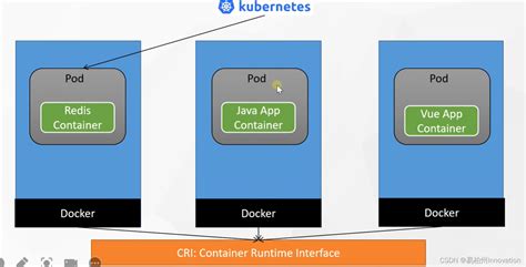 Kubernetes（k8s）各组件白话解释kubectl 白话文 Csdn博客