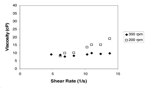 The Effect Of Agitation Speed On Broth Rheology Download Scientific Diagram