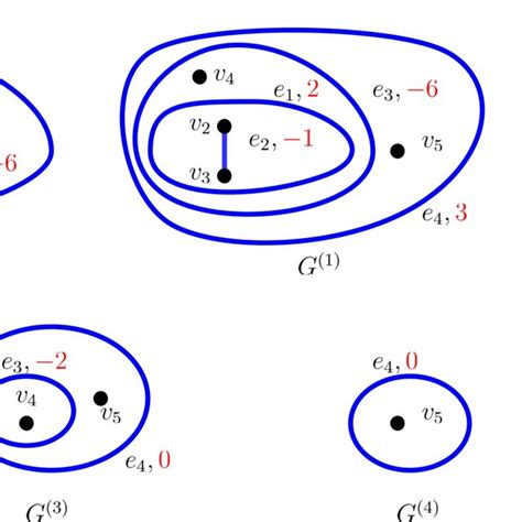 The Input Hypergraph And The Hypergraphs Produced At Each Iteration By