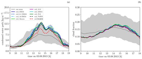 Acp Sensitivity Of Mixed Phase Moderately Deep Convective Clouds To Parameterizations Of Ice