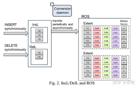 Postgresql 列存索引 知乎
