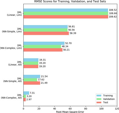 RMSE Metric Results For Each Train Validation Test Split Evaluated Download Scientific
