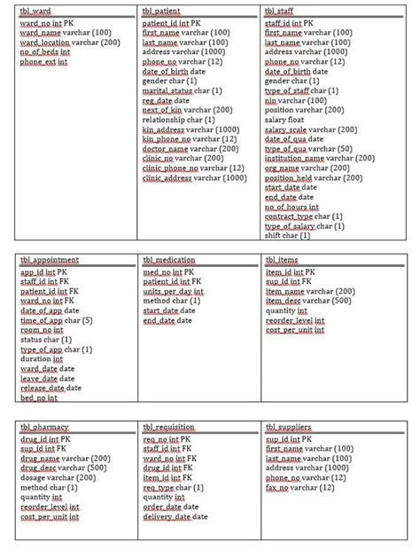 solved write an sql query and populate the tables using the