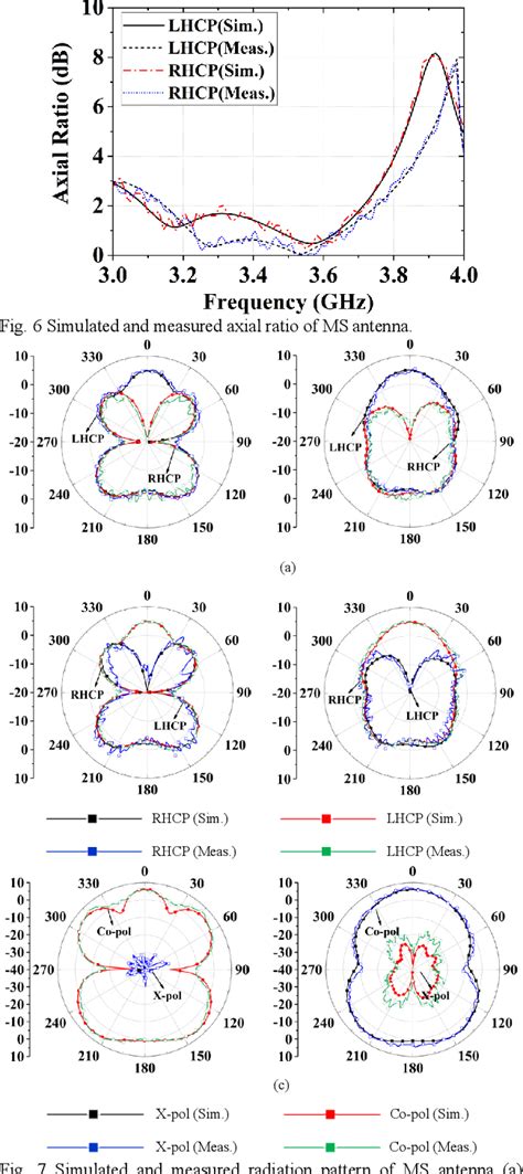 Figure 6 From Design Of Polarization Reconfigurable Antenna Based On Rotatable Metasurface