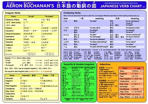 Japanese Verb Chart A Concise Summary Of Japanese Verb Conjugation