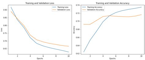 논문 리뷰 Dynamic Multimodal Sentiment Analysis Leveraging Cross Modal Attention For Enabled