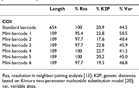 Table 2 From Design And Applicability Of Dna Arrays And Dna Barcodes In Biodiversity Monitoring
