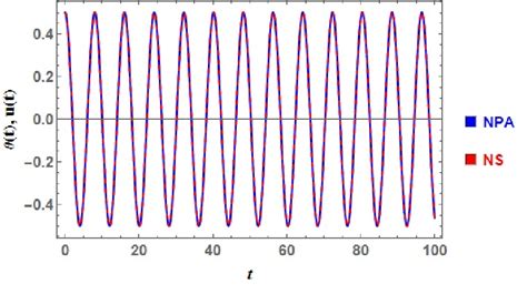 Figure 2 From Periodic Solutions Of Strongly Nonlinear Oscillators Using Hes Frequency