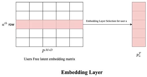 Using Graph Neural Networks For Social Recommendations