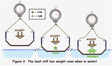 Ballast Small Boat At Lindy Rossi Blog