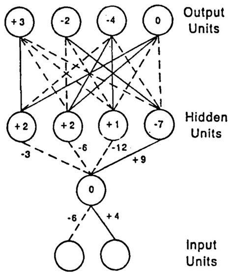 Pdf Learning Representations By Back Propagating Errors