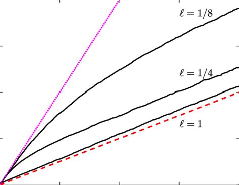 The Mean Squared Displacement Variance Var X Averaged Over 5 000