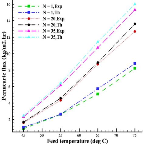Validation Of Theoretical Model With Experimentation For Variable Feed Download Scientific