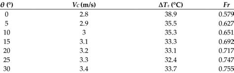 The Critical Velocity And Froude Number For Different Wind Direction Download Scientific