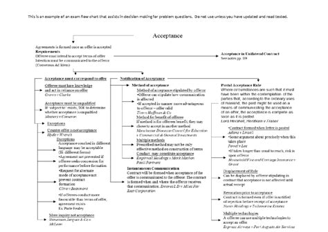 2 Exam Flow Chart Example Laws13010 This Is An Example Of An Exam Flow Chart That Assists In