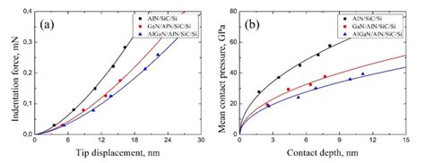 Dependence Of The Indentation Force On The Displacement Of The Indenter Download Scientific