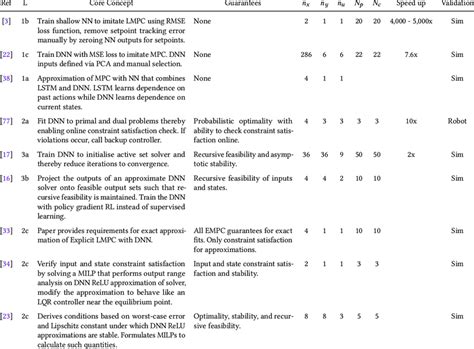 Summary Of Methods And Frameworks For Generating Approximate LMPC Download Scientific Diagram