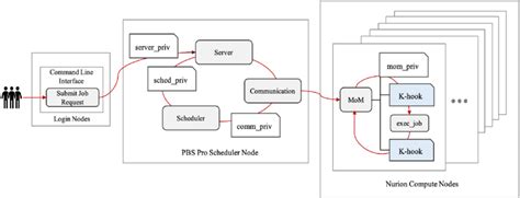 An Overall Workflow Of Scheduling With K Hook Download Scientific Diagram