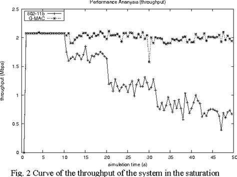 Figure 2 From The Improvement Of The Backoff Window Algorithm Based On The Game Theory In