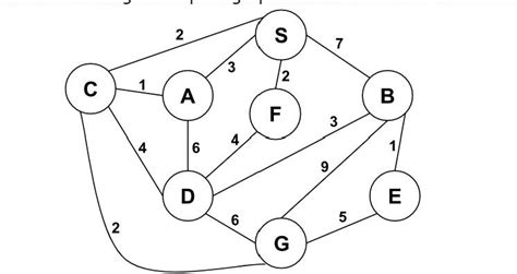 solved consider the following state space graph with initial