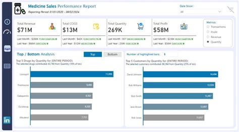 Amit Patel On Linkedin Like Repost Comment Analytics Data Powerbi Excel Datavisualization…
