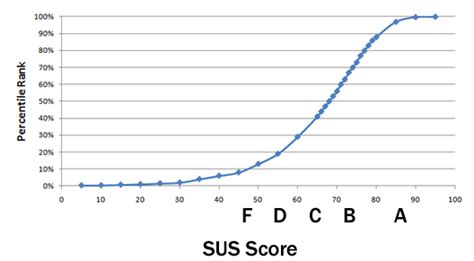 Measuringu Sus Standardizing Ux Feedback The System Usability Scale
