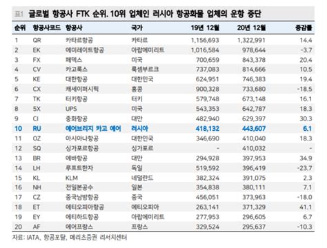 항공화물 운임 하향 속도 오히려 둔화될 개연성