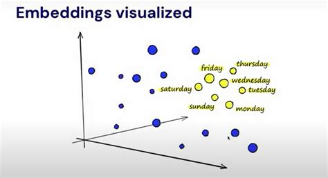 Vector Databases And Embeddings Revolutionizing A Sap Community