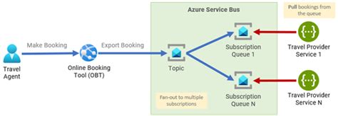 Choosing Between Azure Service Bus And Azure Event Hub
