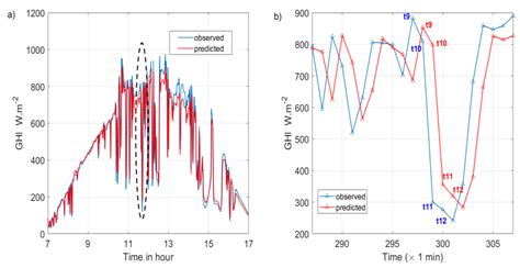 efficient output photovoltaic power prediction based on mppt fuzzy