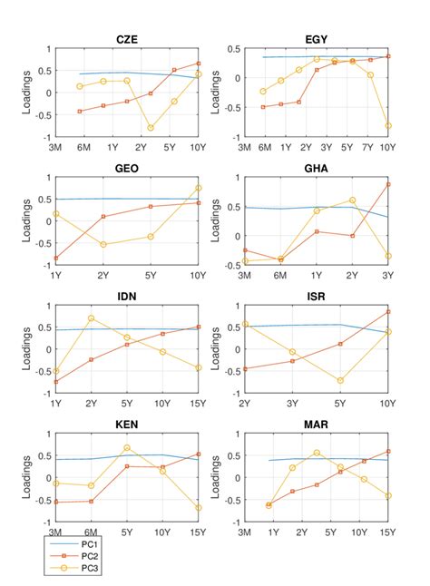Principal Component Loadings Download Scientific Diagram