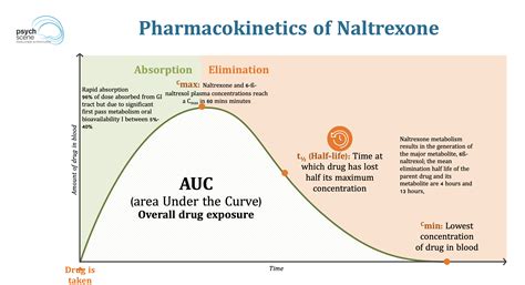 Naltrexone And Naltrexone Bupropion Combination