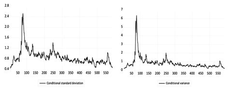 Conditional Standard Deviation Of Ftfbms Index Download Scientific