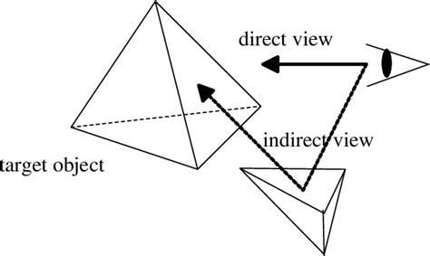 Figure 1 From A Directindirect Visibility Of Objects In Three