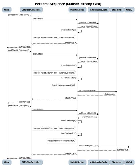 Documentation GMS API StatServiceAPI 8 5 2 Genesys Documentation