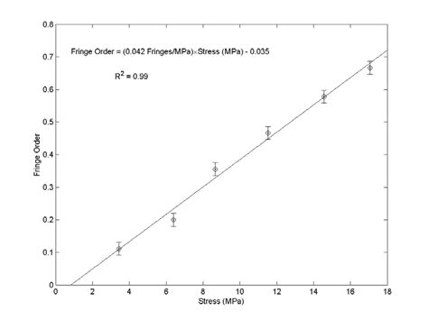 30 Plot Of The Results Of One Of The Birefringence Calibration Tests