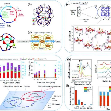 Oxidation Of Alcohol To The Corresponding Aldehyde Over A Noble Metal