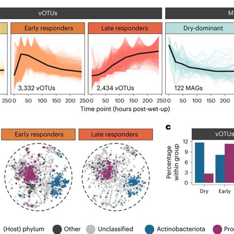 Temporal Trait Based And Taxonomic Patterns In Viral And Prokaryotic Download Scientific