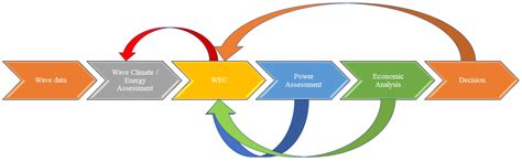 Wave Power Diagram