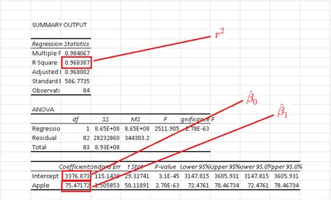 Simple Linear Regression Examples With Real Life Data