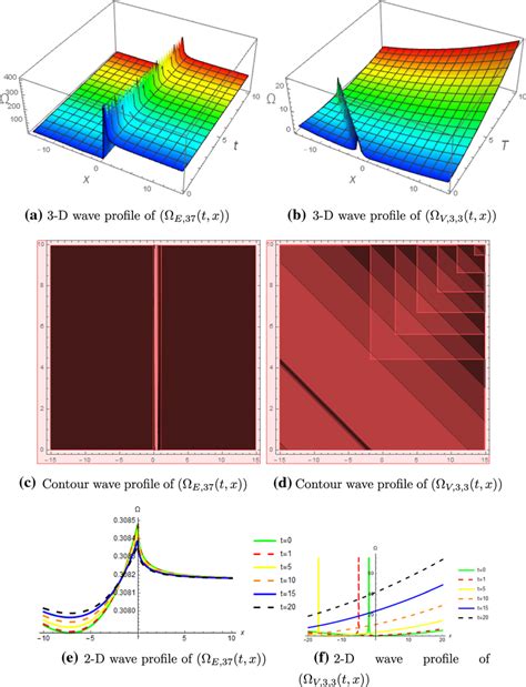 2 D 3 D And Contour Representation Of Solutions Download Scientific Diagram