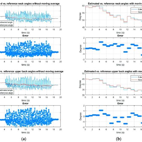 Motion Artifacts Elimination Using Moving Average Method A