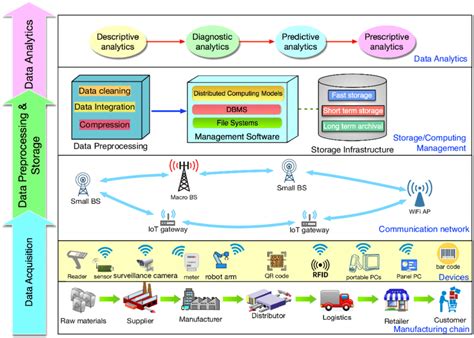 Life Cycle Of Big Data Analytics For Miot Download Scientific Diagram