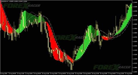 All MACD Adaptive MTF Indicator MT Free Download ForexRacer
