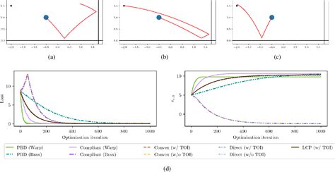 Differentiable Physics Simulations With Contacts Do They Have Correct Gradients Wrt Position