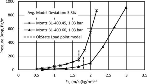 Packed Column Flooding Calculation At Matilda Neil Blog