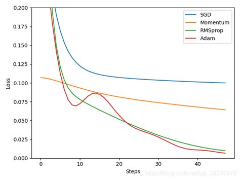 Torch笔记十 4种经典优化器效果的比较torch优化器 Csdn博客