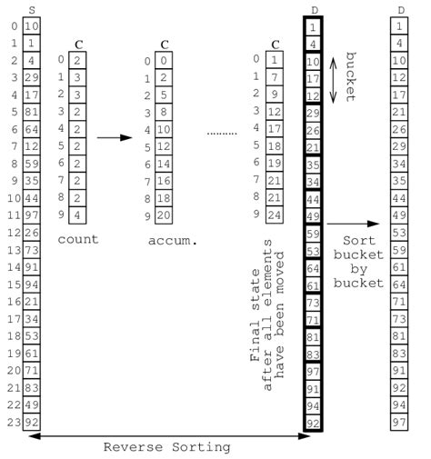 6 Example For Cc Radix Sort For 2 Decimal Digit Keys Download