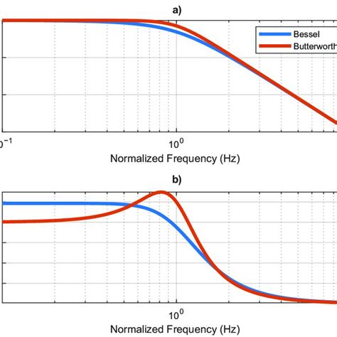 Normalized Frequency Spectrum Considering A Matched Filter Third