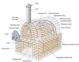 Diy Pizza Oven Plans Build Your Own Brick Pizza Oven Desain Dapur